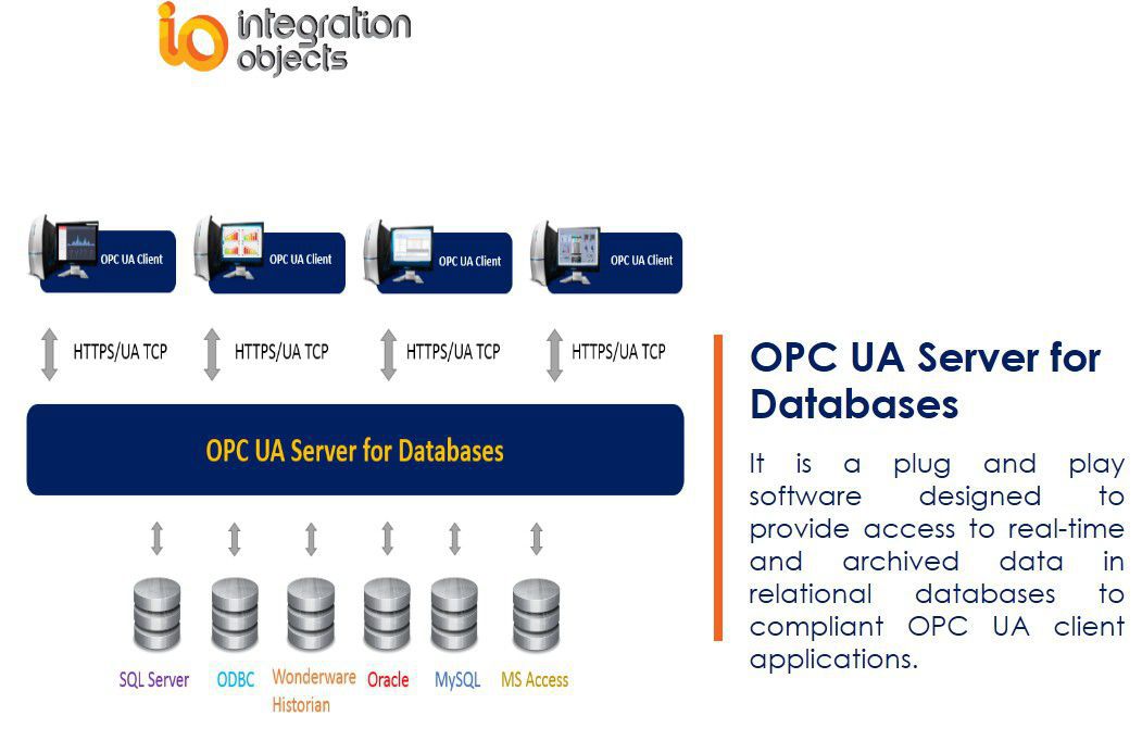 OPC-Serve Software - OPC UA Server for Databases - Integration Objects - Datensammel / Unified ...