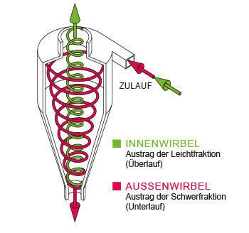 Kompensations-Hydrozyklon - AKA-VORTEX - AKW Apparate + Verfahren GmbH ...